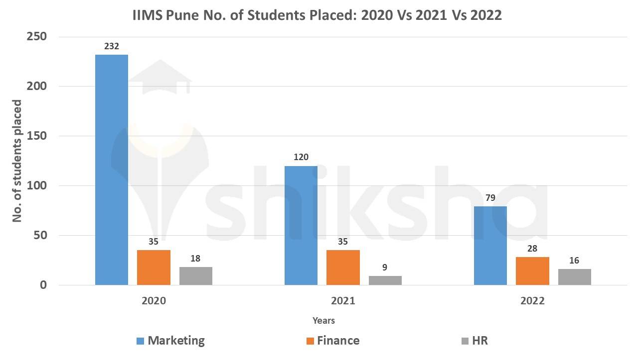 IIMS Pune Placements 2022: Highest Package, Average Package, Alumni ...