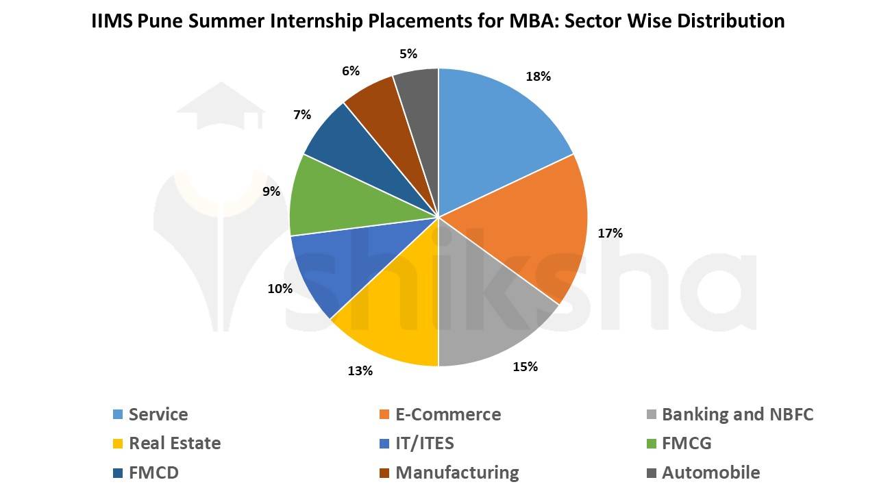 IIMS Pune Placements 2022: Highest Package, Average Package, Alumni ...