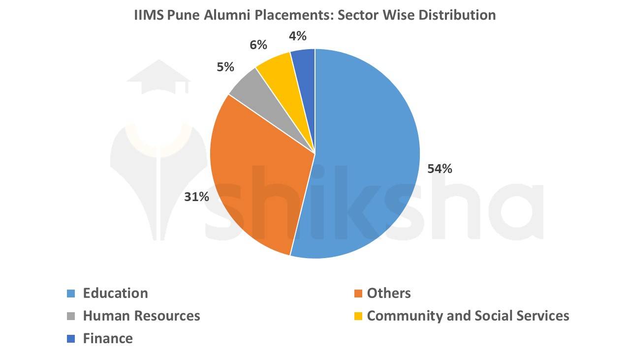 IIMS Pune Placements 2022: Highest Package, Average Package, Alumni ...