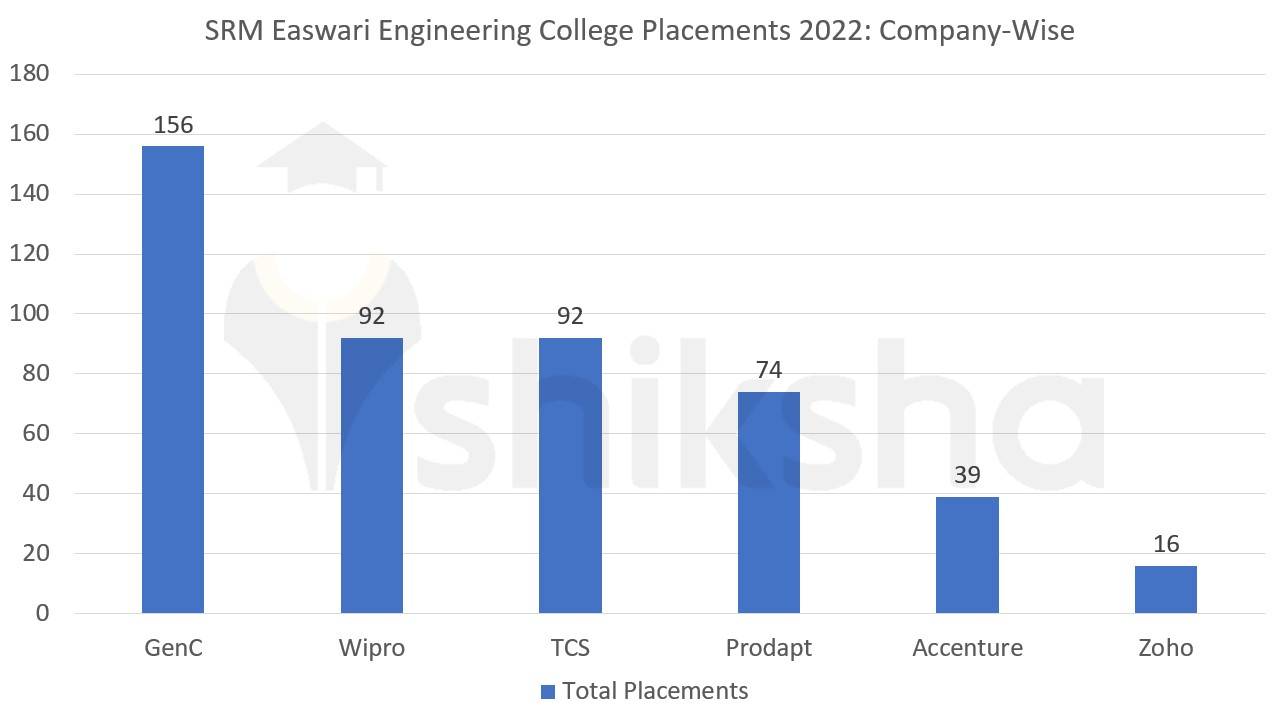 SRM Easwari Engineering College Placements 2022: Highest Package ...