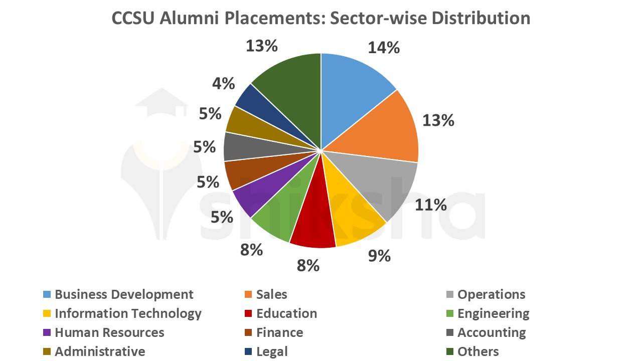 CCSU Placements 2021: Median Package, Average Package, Top Companies