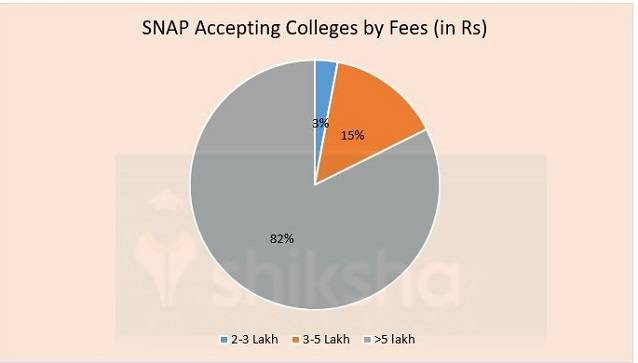 Colleges accepting SNAP Score in India - Get SNAP Colleges Fees ...