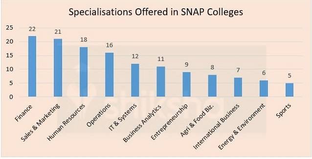 Colleges accepting SNAP Score in India - Get SNAP Colleges Fees ...