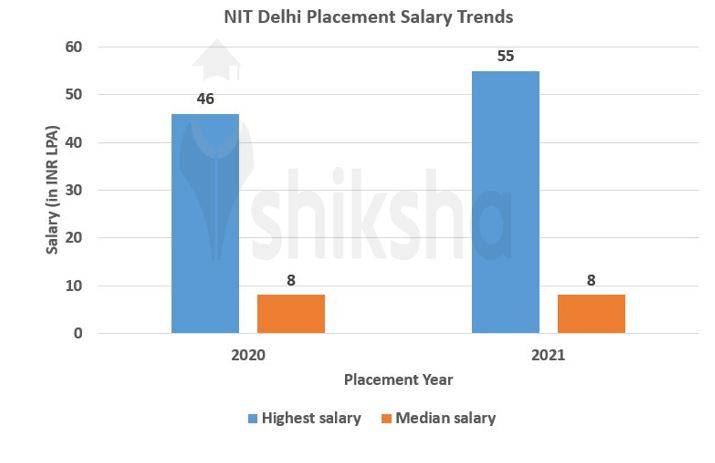 NIT Delhi Placements 2023: Highest Package, Average Package, Top Companies