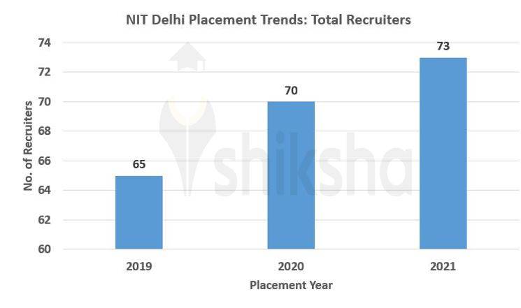 NIT Delhi Placements 2023: Highest Package, Average Package, Top Companies