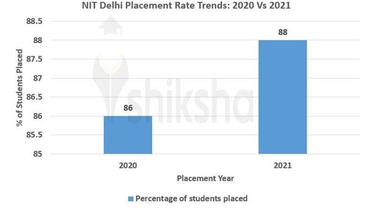 NIT Delhi Placements 2023: Highest Package, Average Package, Top Companies