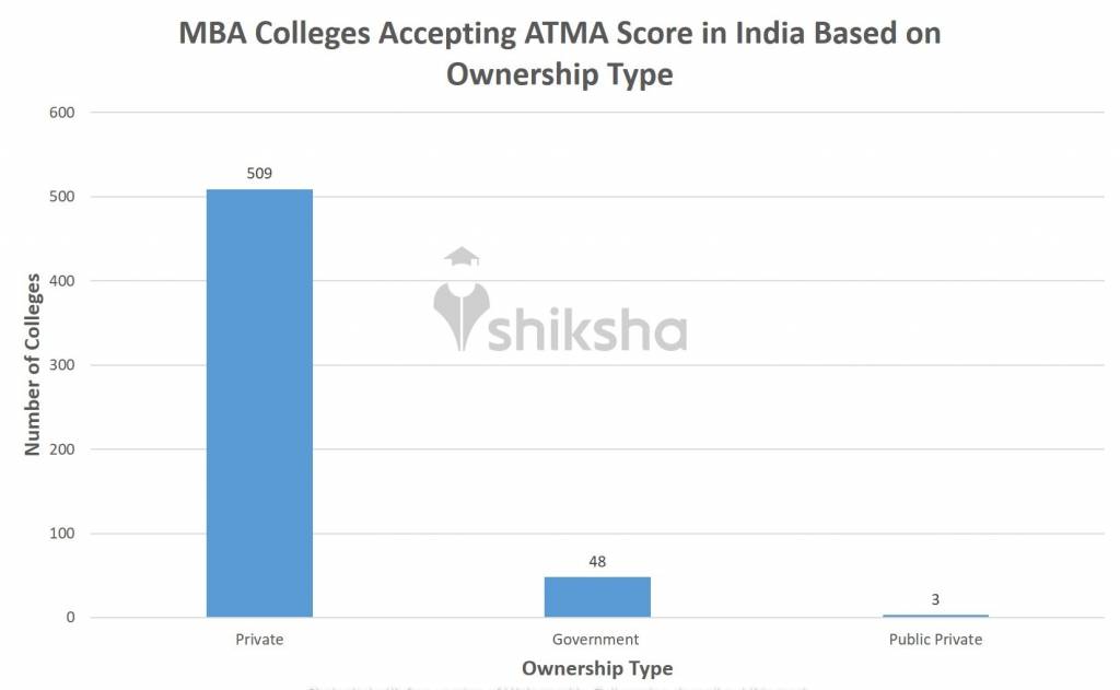 Colleges accepting ATMA Score in India - Get ATMA Colleges Fees ...