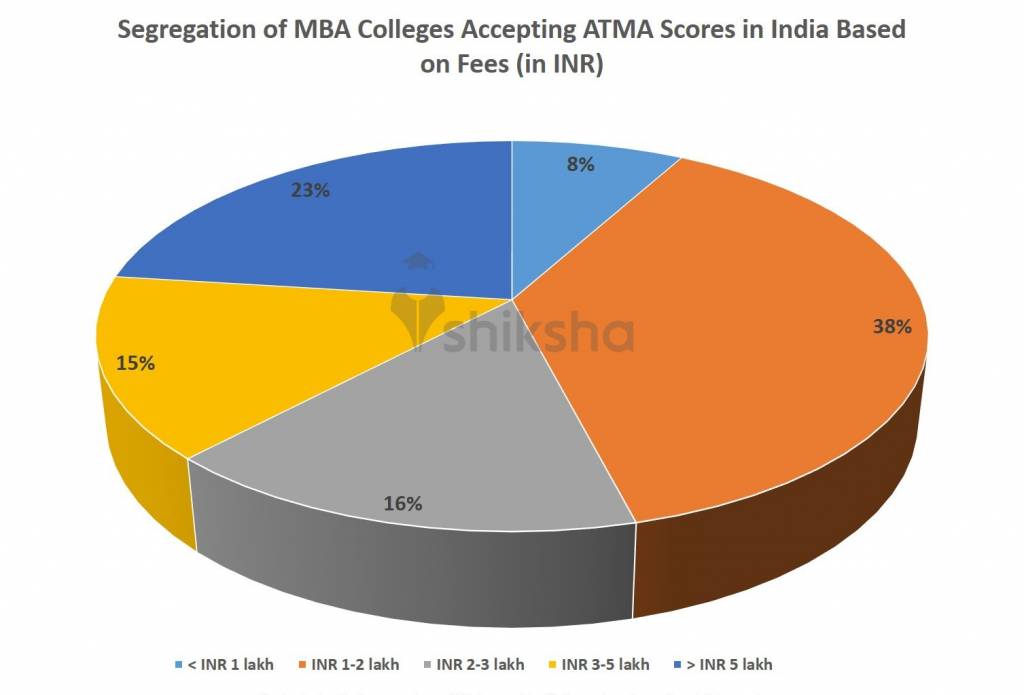 Colleges accepting ATMA Score in India - Get ATMA Colleges Fees ...