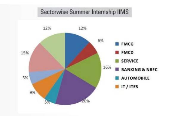 IIMS Pune Placements 2022: Highest Package, Average Package, Alumni ...