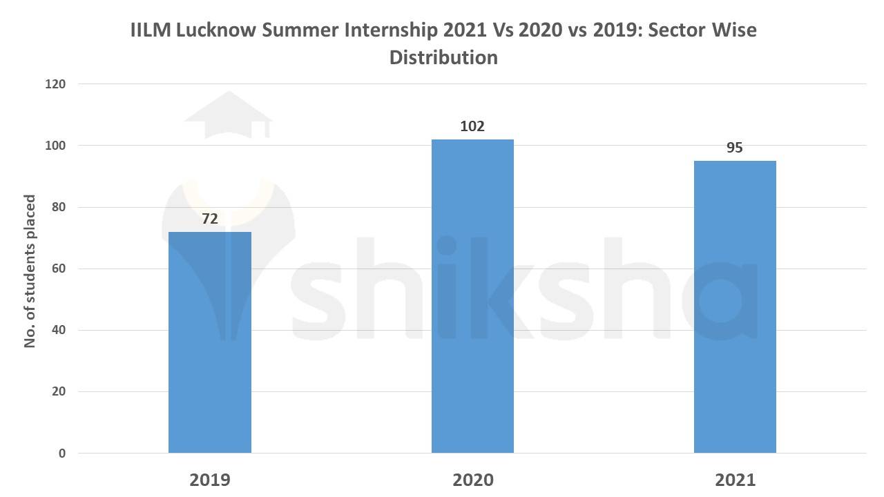 IILM Lucknow Placements 2024: Highest Package, Average Package, Top ...