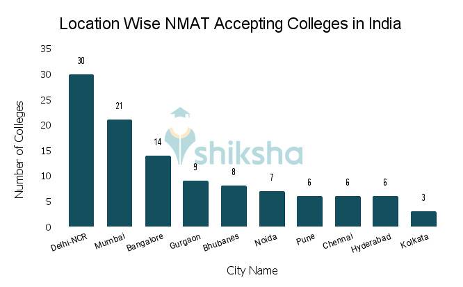 Colleges accepting NMAT Score in India - Get NMAT Colleges Fees ...