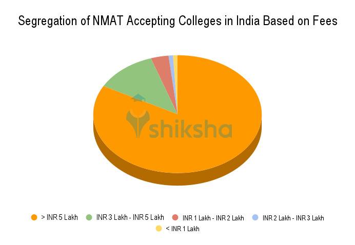 Colleges accepting NMAT Score in India - Get NMAT Colleges Fees ...