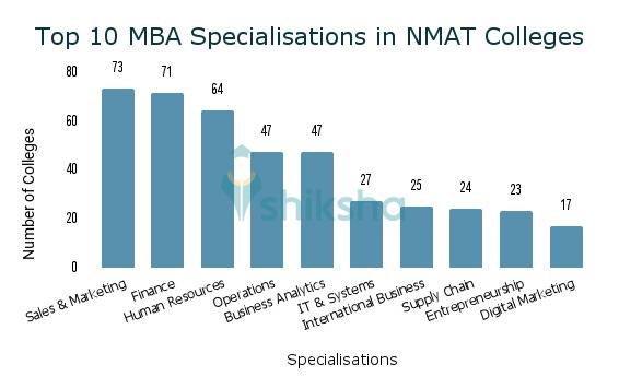 Colleges accepting NMAT Score in India - Get NMAT Colleges Fees, Placements Info