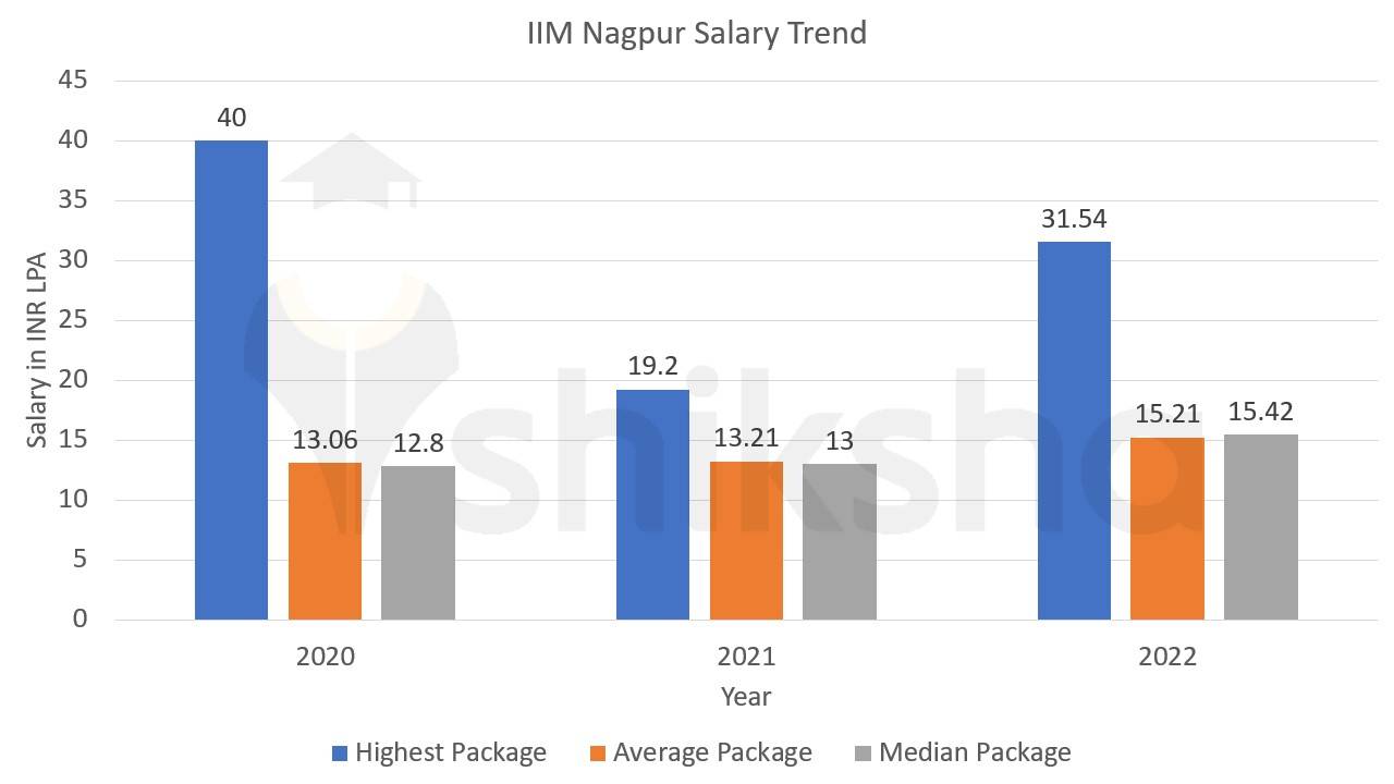 IIM Nagpur Placements 2022: Highest Package, Average Package, Top Companies