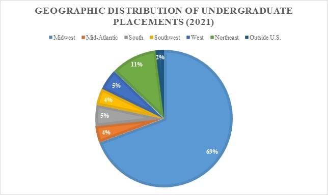 Ohio State University Placements: Internships, Salaries, Job ...