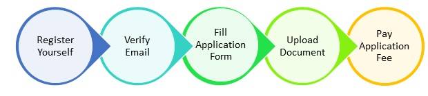 MBA at FMS Delhi: Dates, Fee & Seats, Eligibility, Ranking