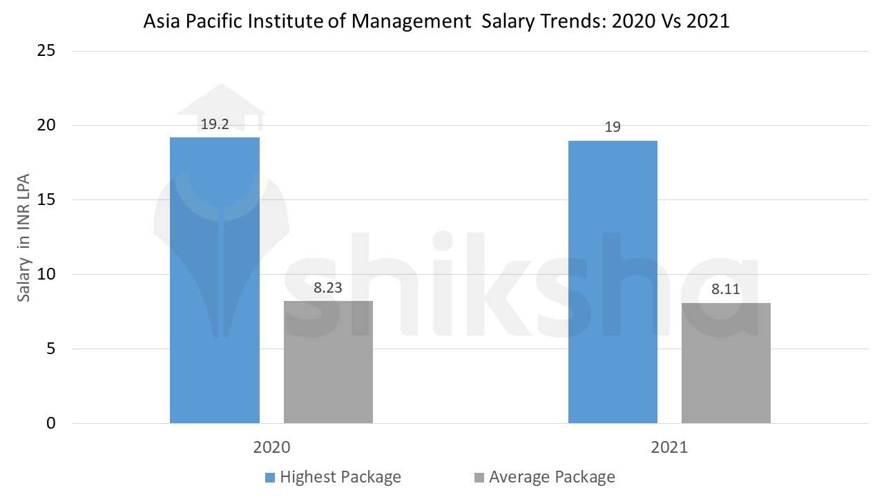 Asia Pacific Institute of Management Placements 2021: Highest Package ...