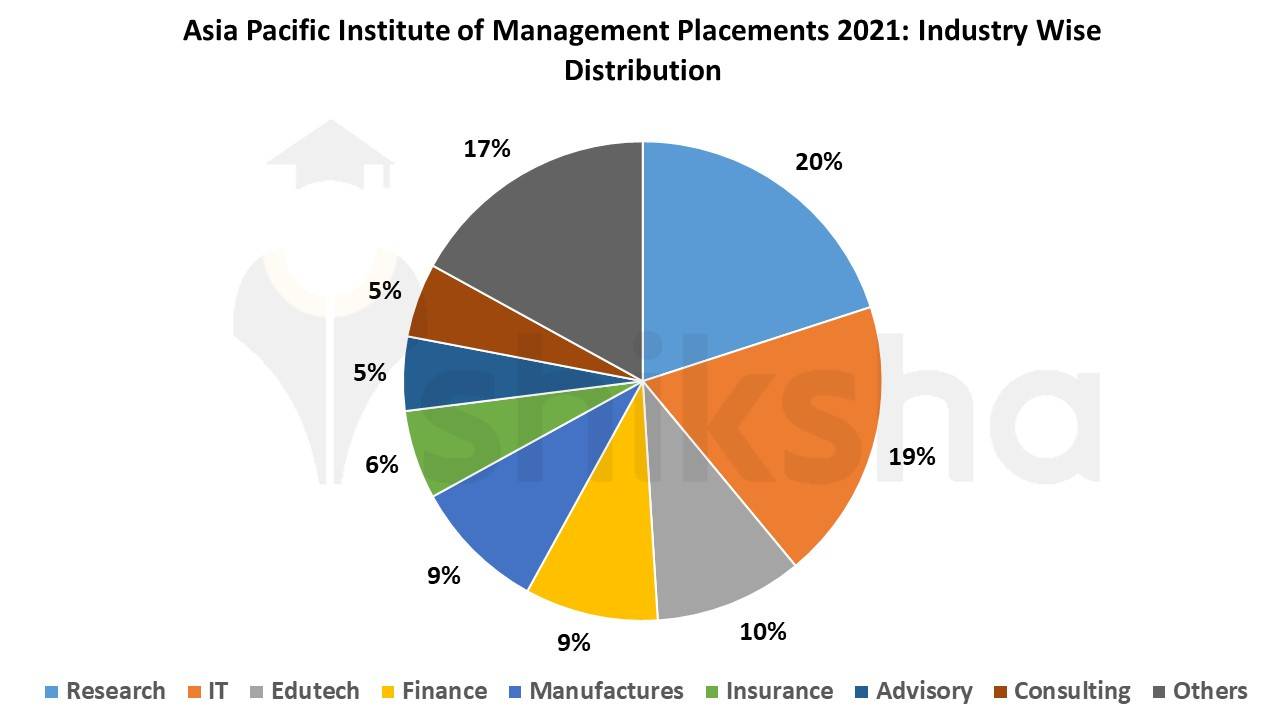 Asia Pacific Institute of Management Placements 2021: Highest Package ...
