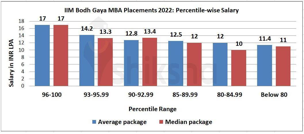 IIM Bodh Gaya Placements 2022: Highest Package, Average Package, Top ...