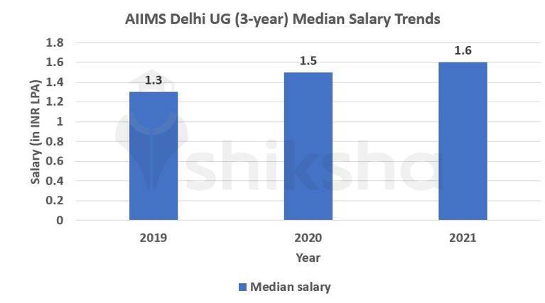 AIIMS Delhi Placements 2022: Highest Package, Average Package, Top ...