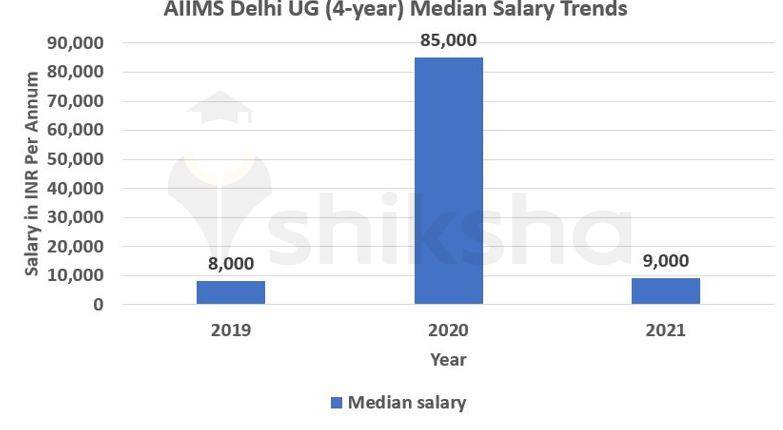 AIIMS Delhi Placements 2022: Highest Package, Average Package, Top ...