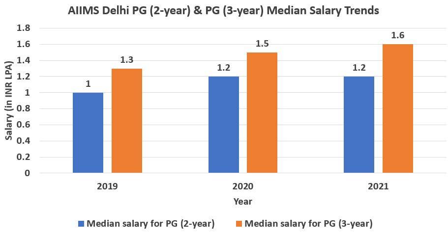 AIIMS Delhi Placements 2022: Highest Package, Average Package, Top ...