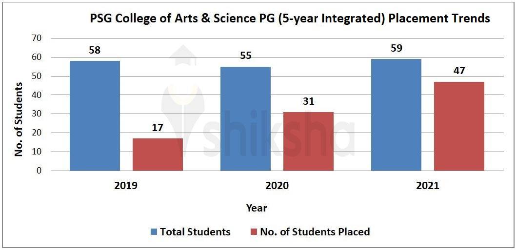 PSG College of Arts and Science Placements 2022: Highest Package ...