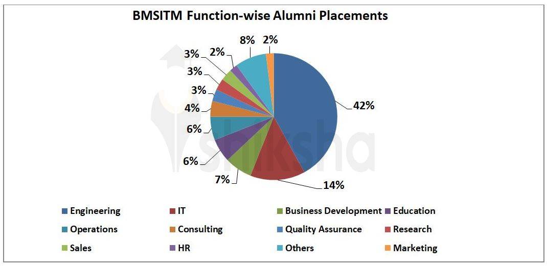 BMS Institute of Technology and Management Placements 2022: Highest ...