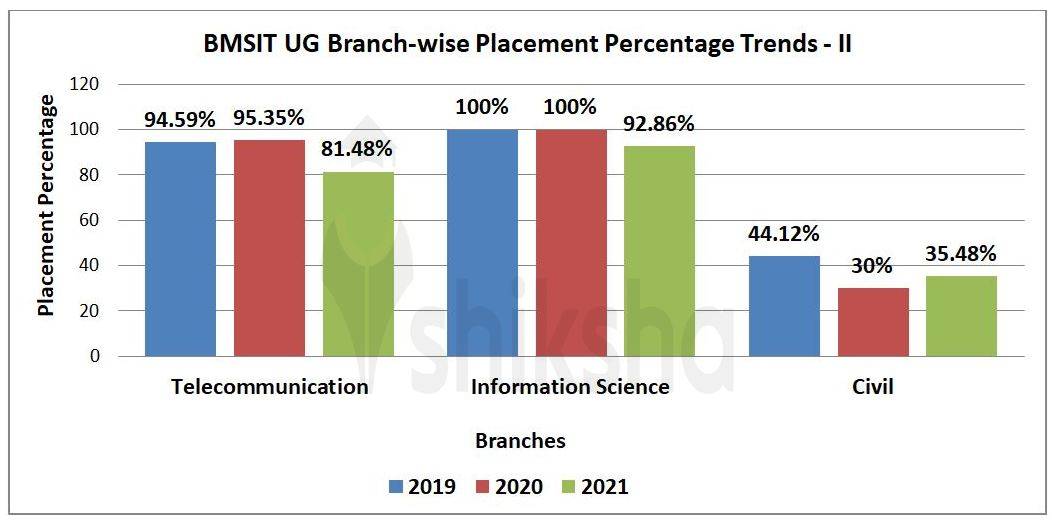 BMS Institute of Technology and Management Placements 2022: Highest ...