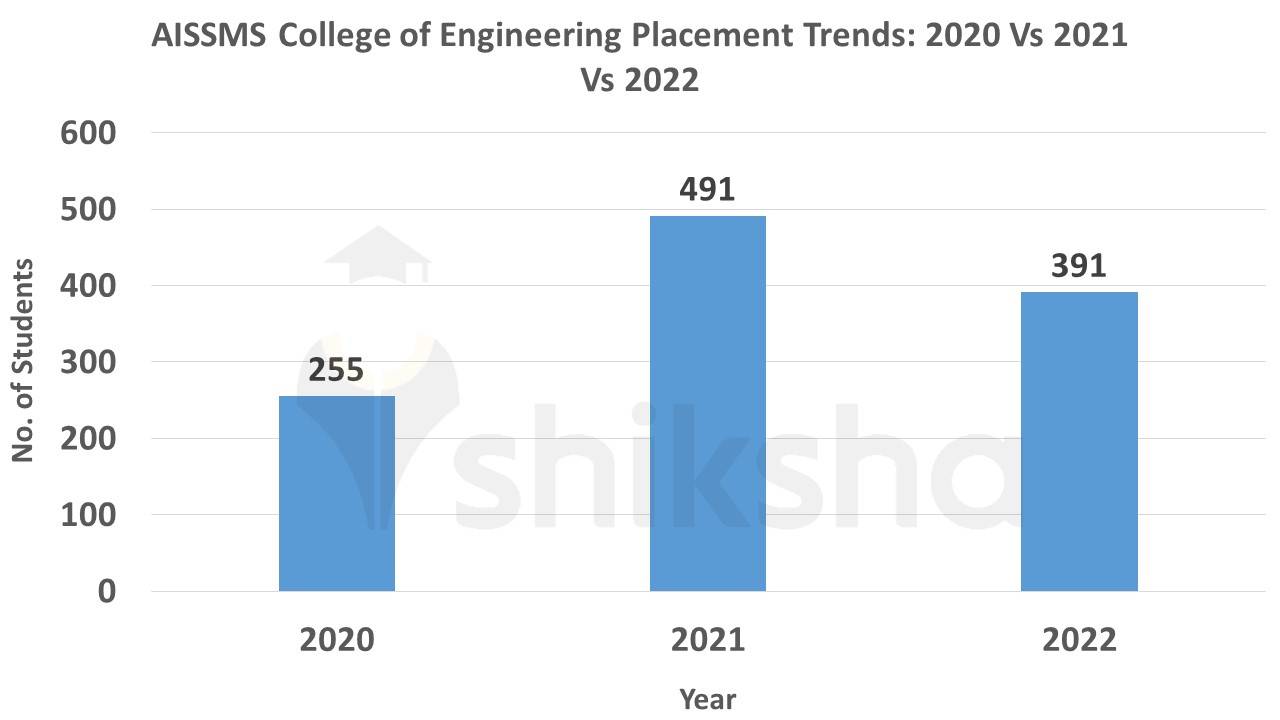 AISSMS College of Engineering Placements 2022: Highest Package, Average ...