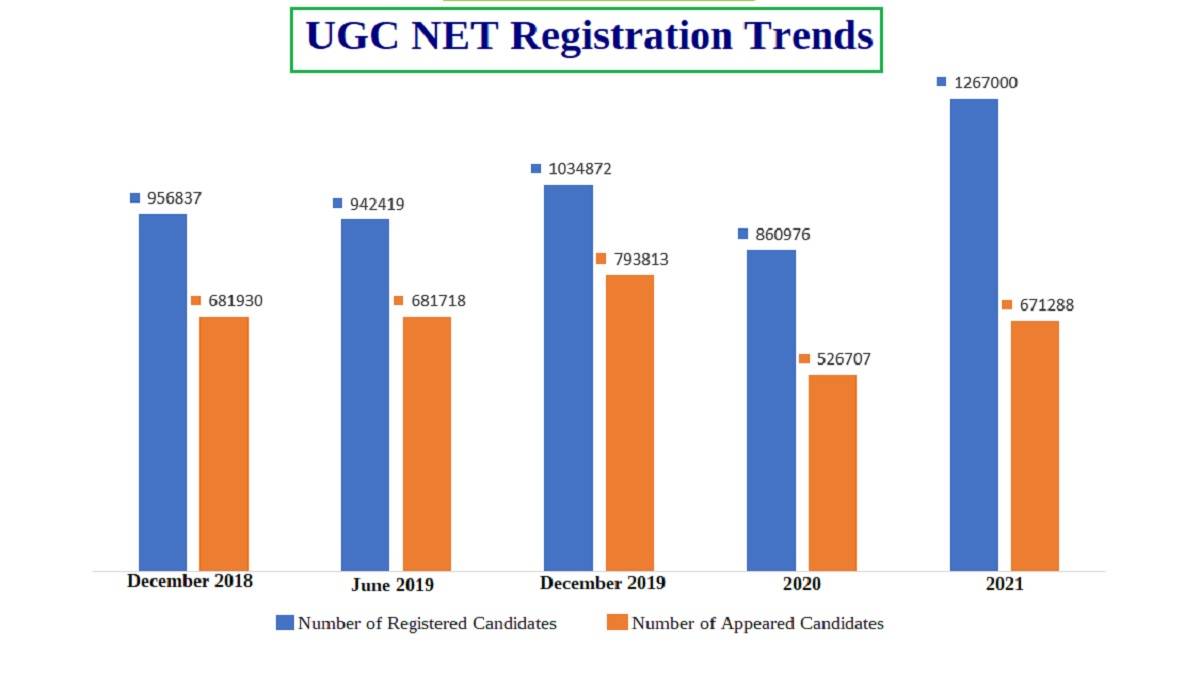 UGC NET Application Form 2022: Registration Date & How to Apply