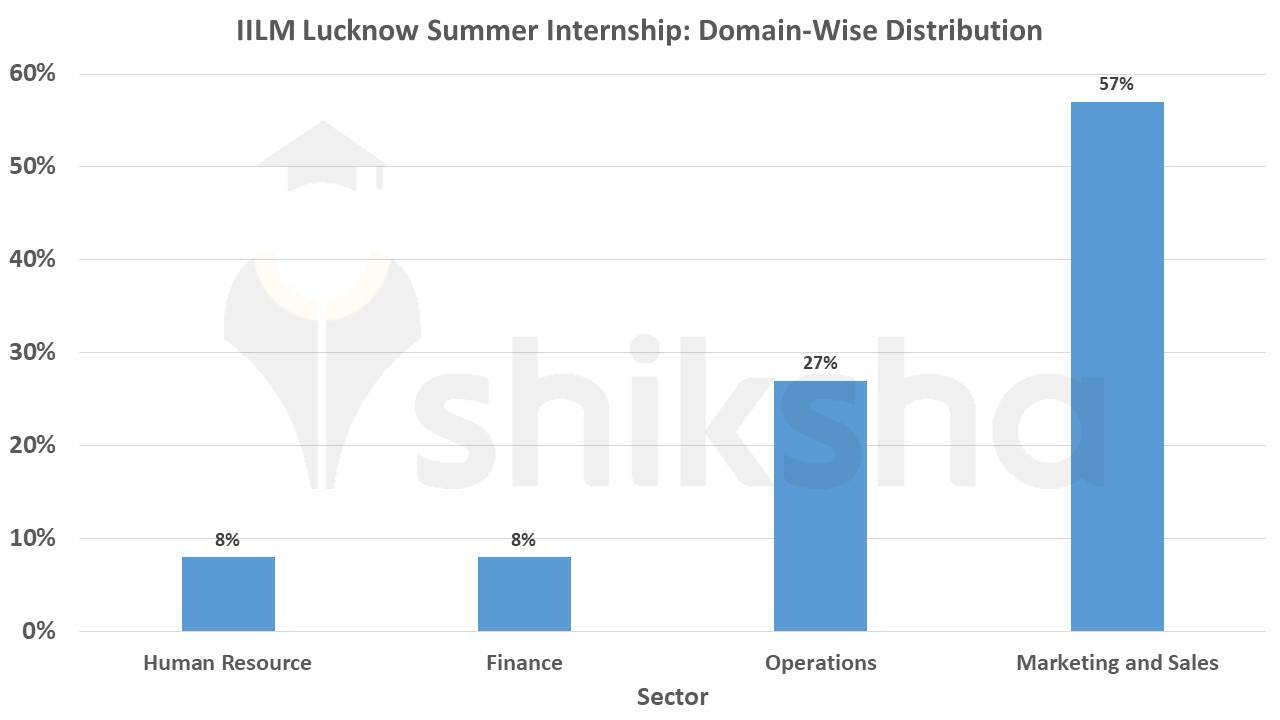 IILM Lucknow Placements 2024: Highest Package, Average Package, Top ...