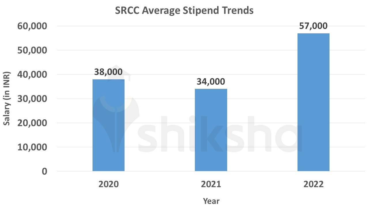 SRCC Placements 2025: Highest Package INR 36 LPA, Average Package, Top ...