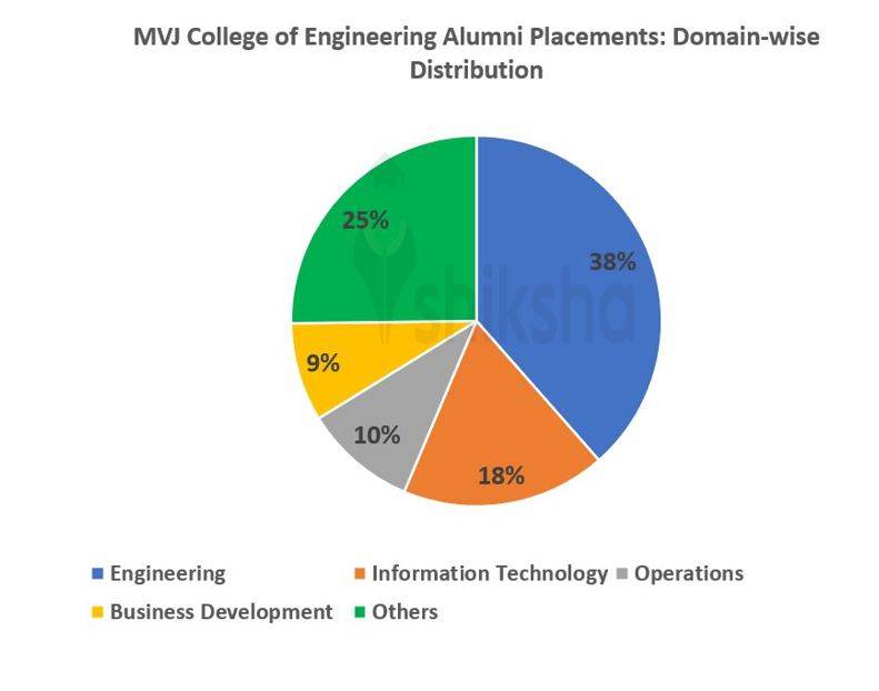 MVJ College of Engineering Placements 2022: Highest Package, Average ...