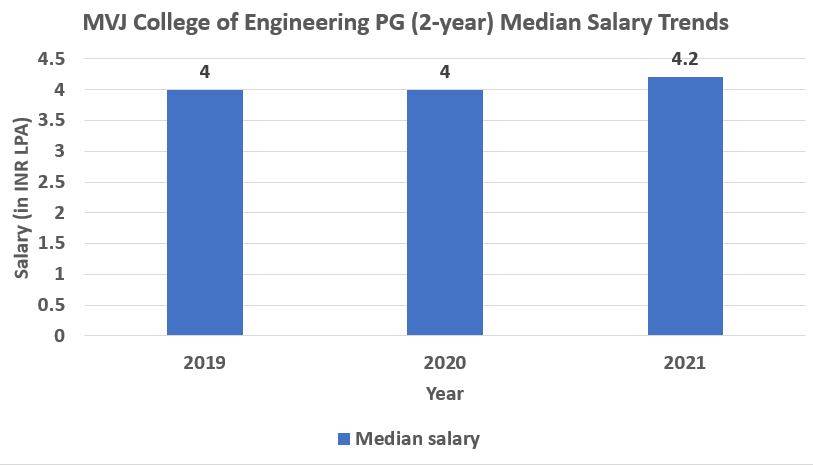 MVJ College of Engineering Placements 2022: Highest Package, Average ...
