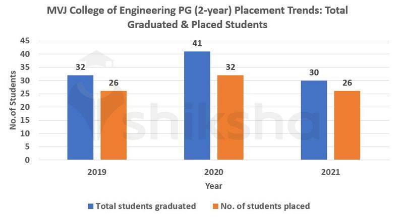 MVJ College of Engineering Placements 2022: Highest Package, Average ...
