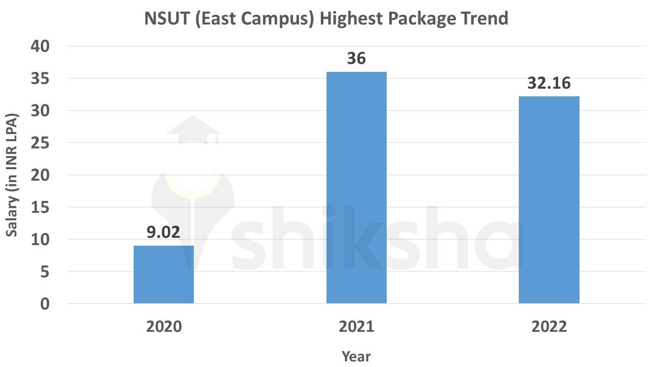NSUT East Campus Placements 2022: Highest Package, Average package, Top Companies