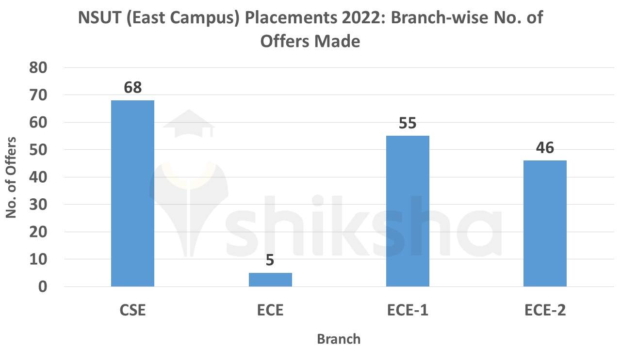 NSUT East Campus Placements 2022: Highest Package, Average package, Top Companies