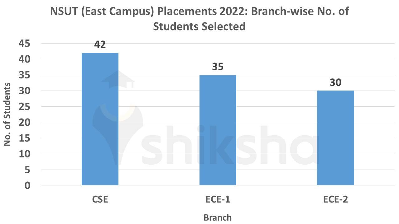 NSUT East Campus Placements 2022: Highest Package, Average package, Top ...