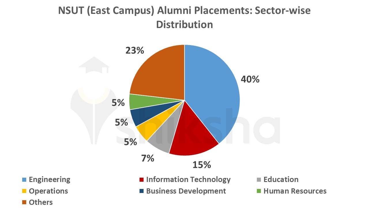 NSUT East Campus Placements 2022: Highest Package, Average package, Top Companies
