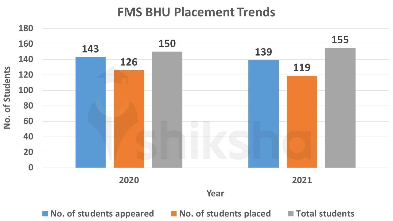 FMS BHU Placements 2022: Highest Package, Average Package, Top Companies