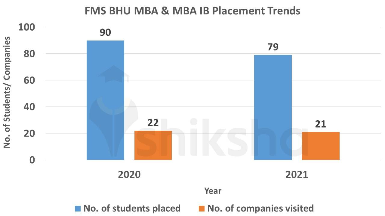 FMS BHU Placements 2022: Highest Package, Average Package, Top Companies