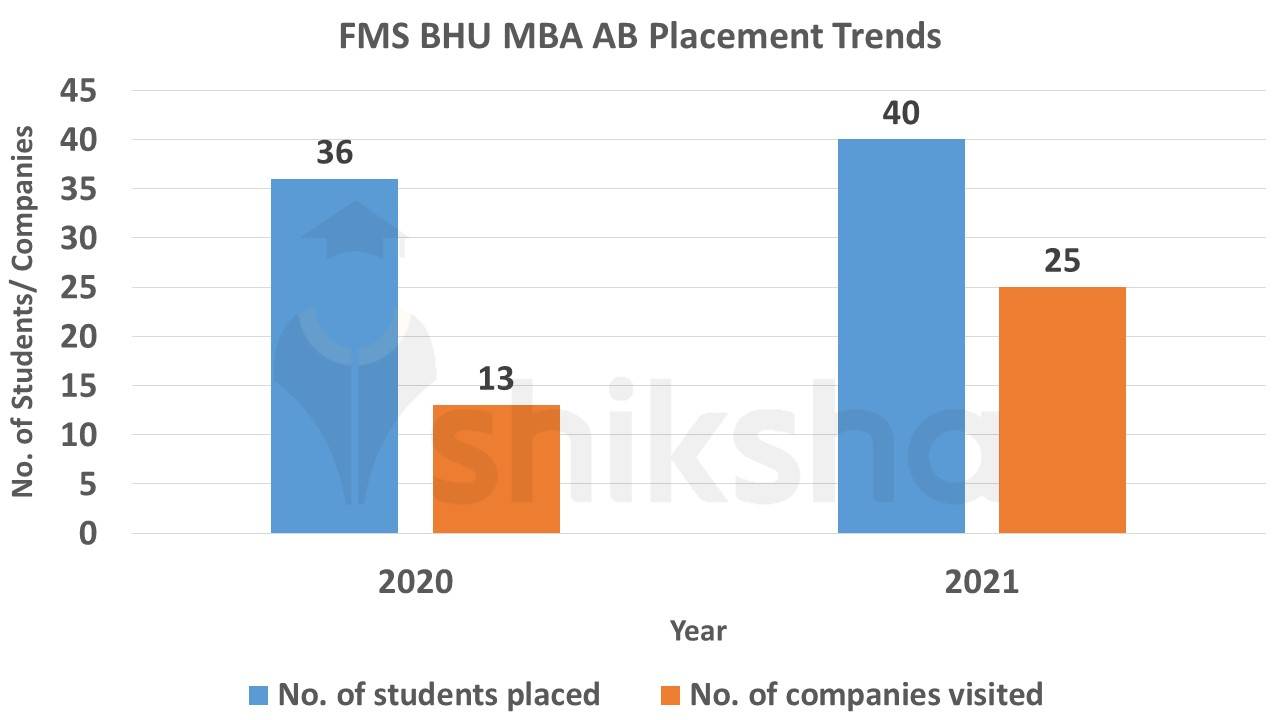 FMS BHU Placements 2022: Highest Package, Average Package, Top Companies