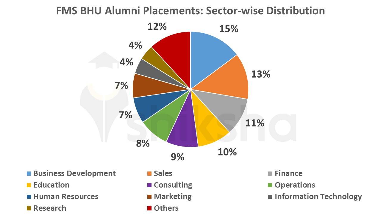 FMS BHU Placements 2022: Highest Package, Average Package, Top Companies