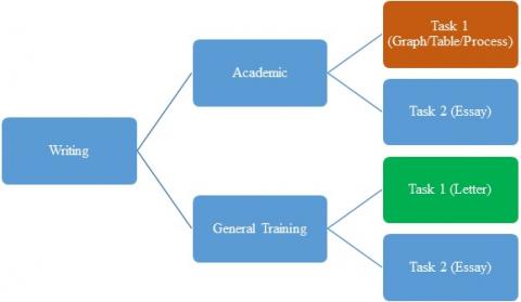 Ielts Writing Task 1 I Process Diagram Ielts Writing Task IELTS