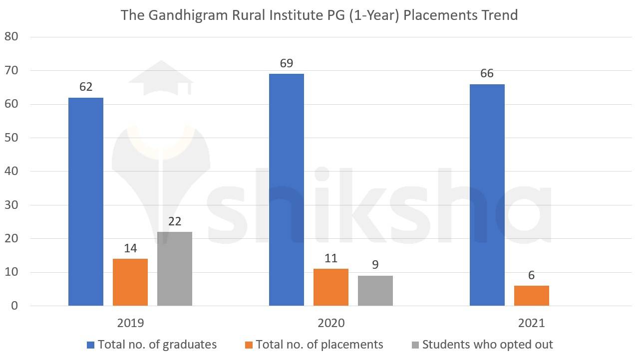 The Gandhigram Rural Institute Placements 2021: Highest Package ...