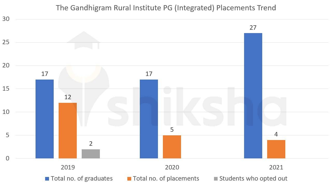The Gandhigram Rural Institute Placements 2021: Highest Package ...