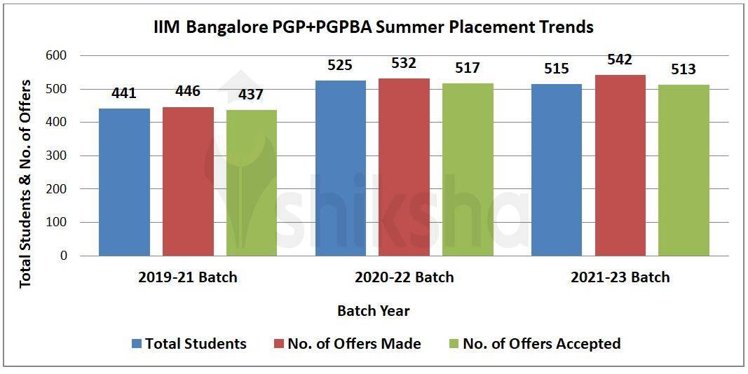 IIM Bangalore Placements 2022-24: Highest Package & Average Package ...