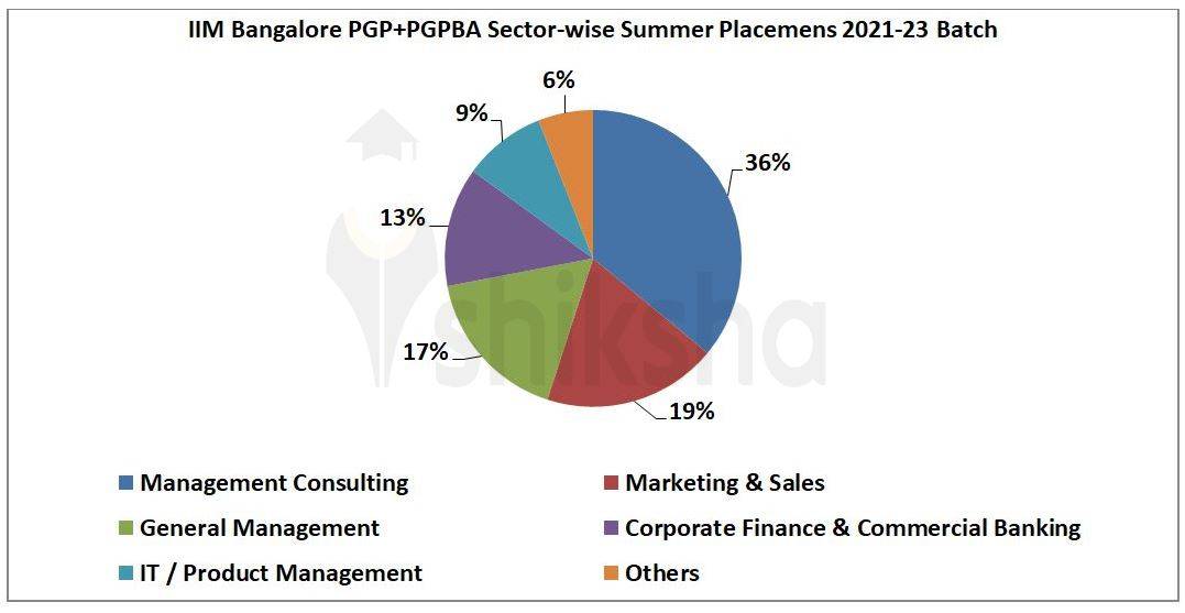 IIM Bangalore Placements 2022-24: Highest Package & Average Package ...