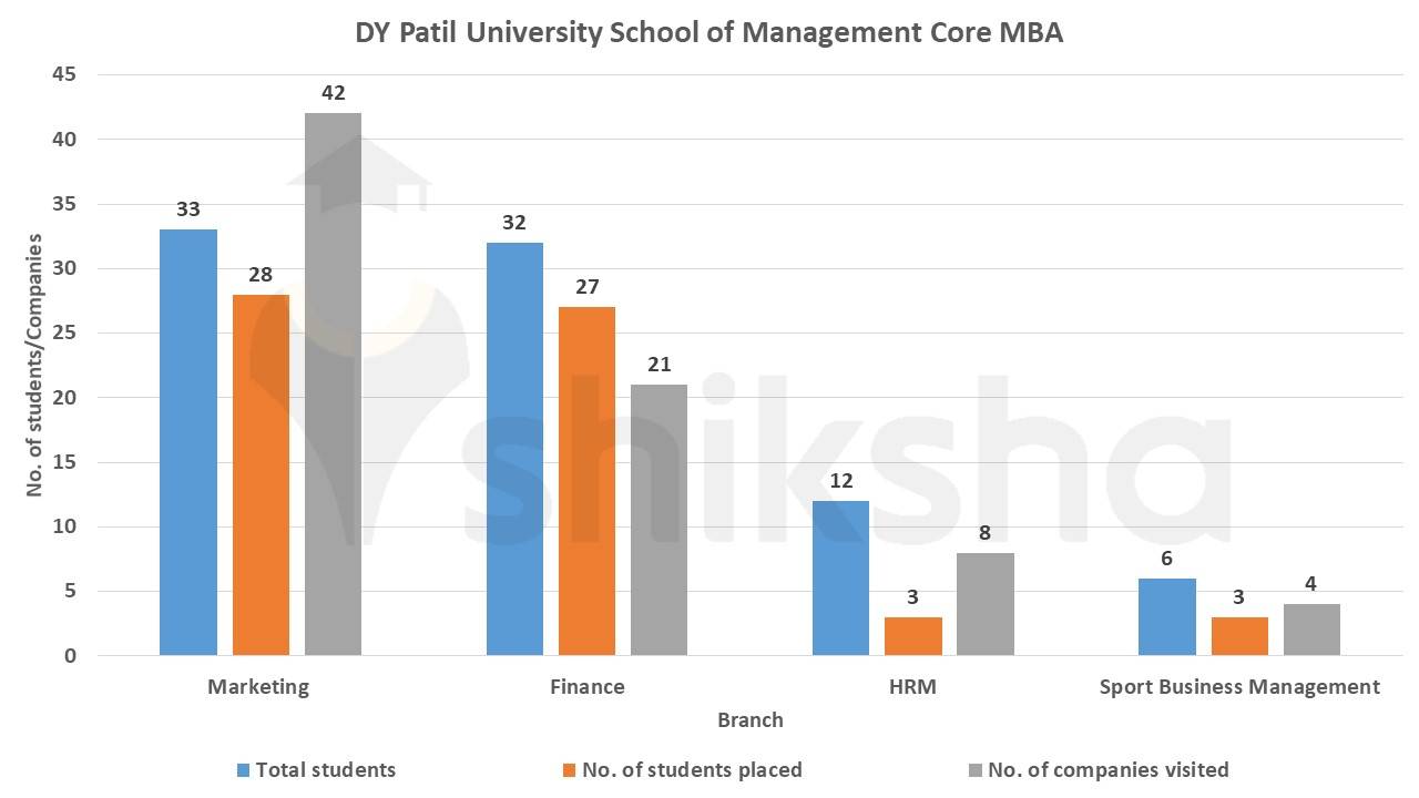 DYPUSM Placements 2020: Highest Package, Average Package, Top Companies